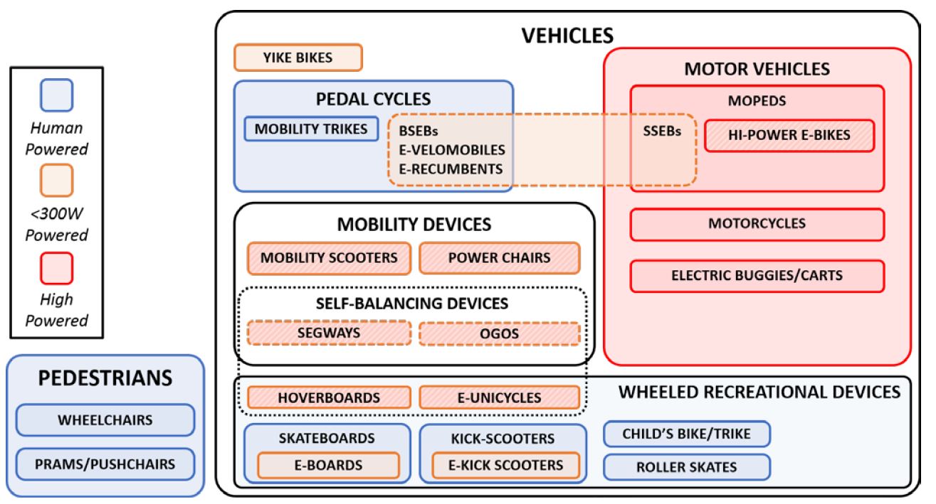 Different Types of Vehicles – TALKING TRANSPORT