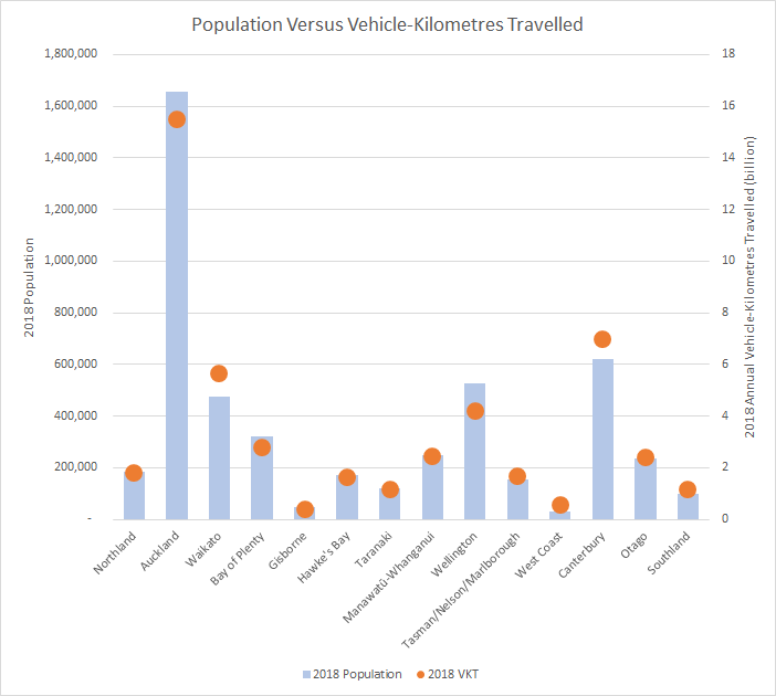 Population versus Vehicle Travel – TALKING TRANSPORT